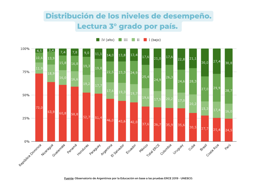 Lectura y desigualdad. Comparaciones entre Argentina y América Latina ...